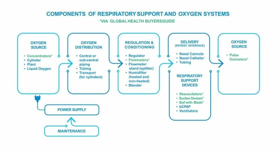 Respiratory and Oxygen Support Products - VIA Global Health